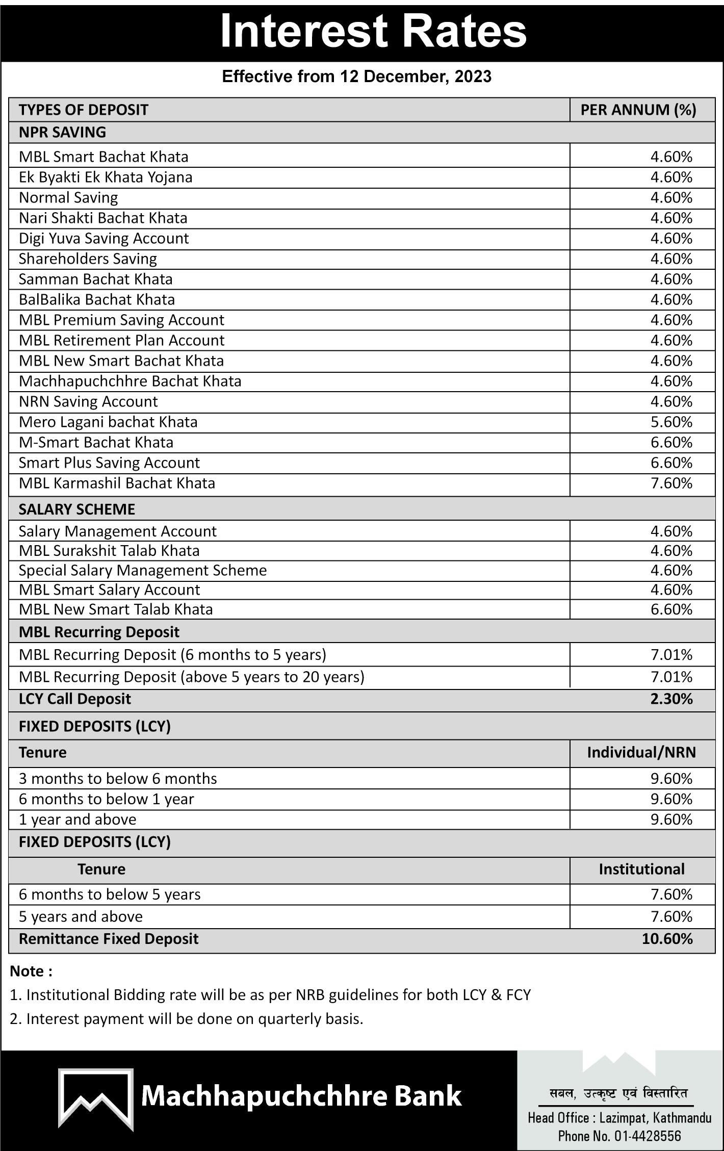 Interest rate change effective from12th Dcember, 2023