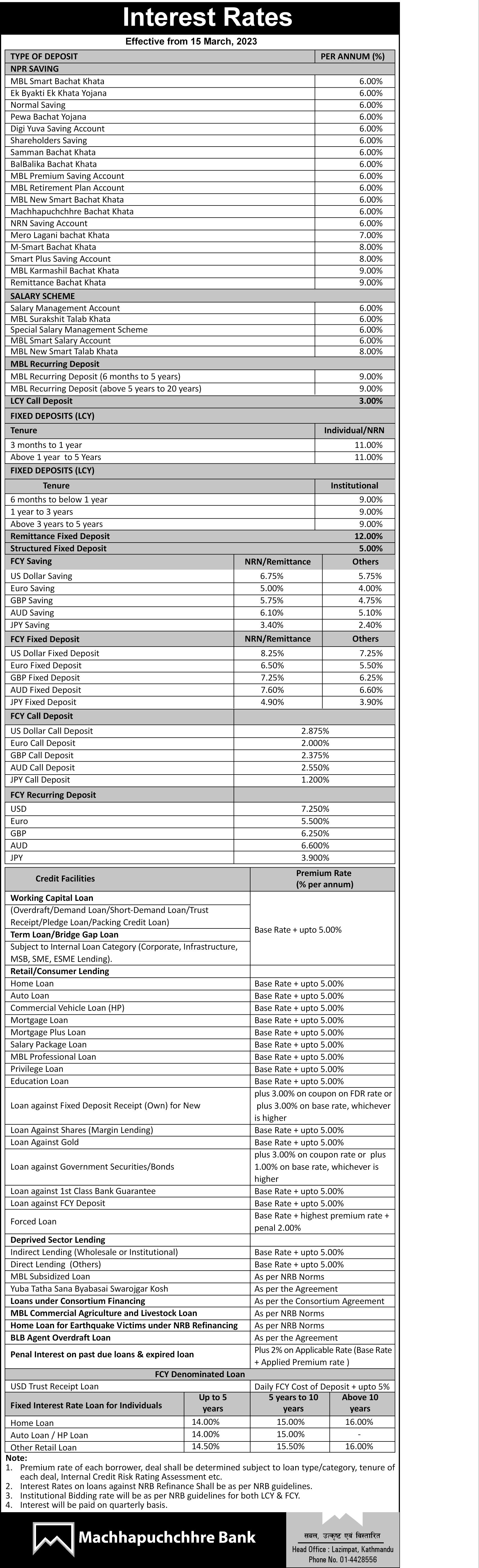 Interest rate change effective from 15th March, 2023