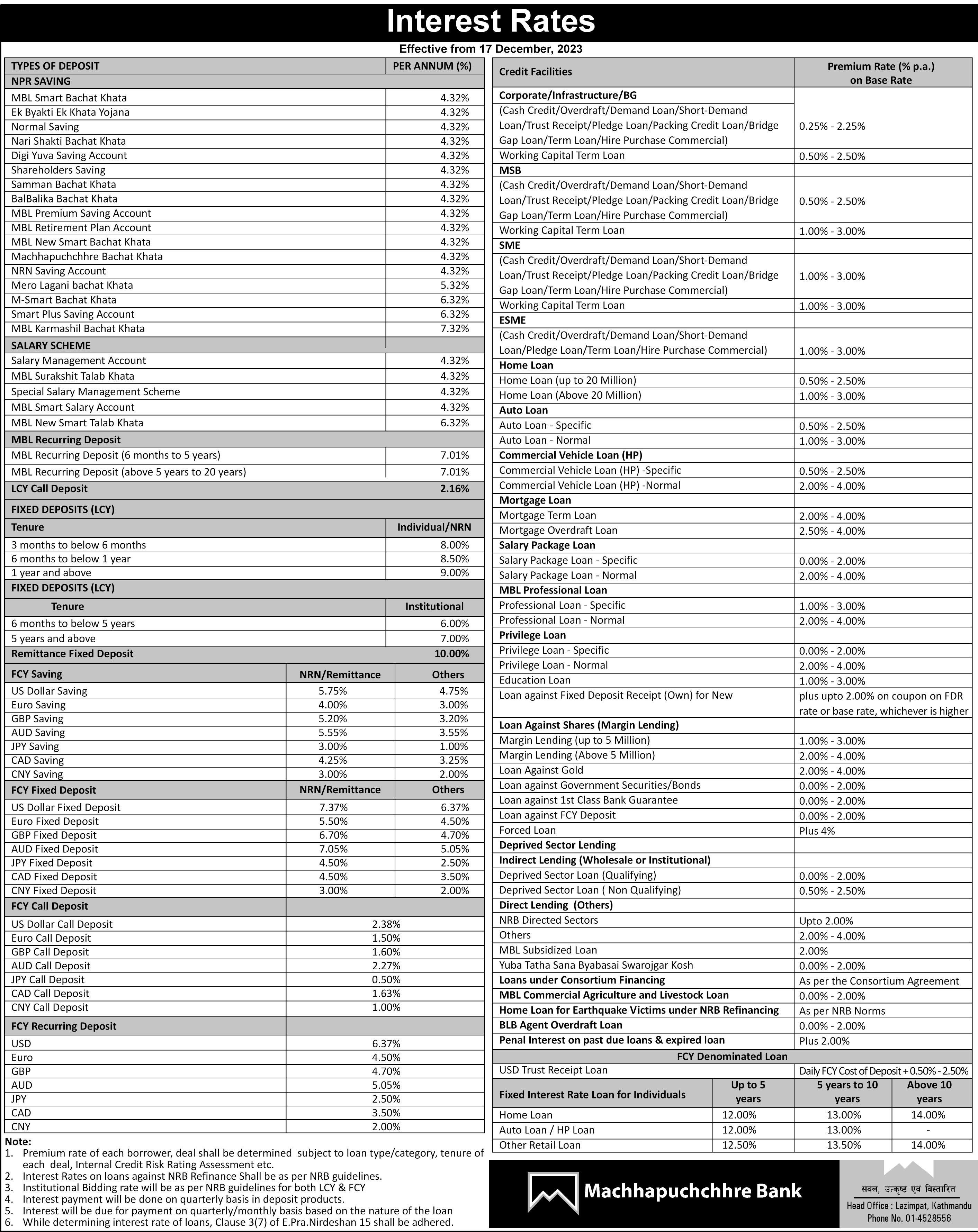 Interest rate change effective from17th Dcember, 2023
